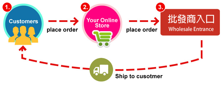 Drop-Shipping Website